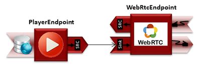 Java Advanced One To One Video Call Kurento 7 1 Documentation