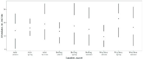 A Tufte Plot An Elegant Way To Show Comparisons In Descriptive Download Scientific Diagram