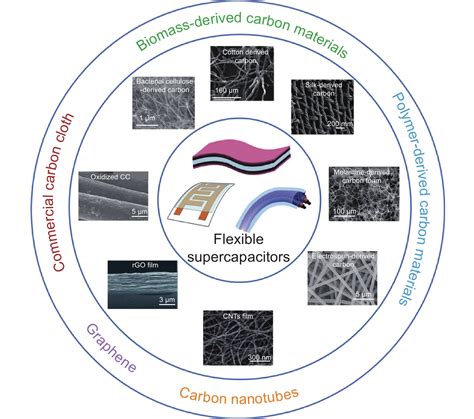 Flexible Supercapacitor Review At Myra Christiano Blog