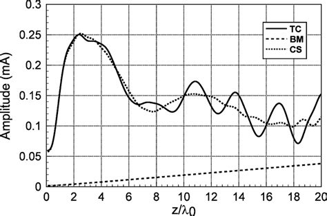 Same As Fig At A Frequency Of GHz Download Scientific Diagram