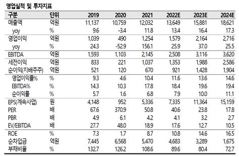 한미약품 4분기 영업익 기대치 하회북경한미 실적 1분기부터 회복세 이투데이