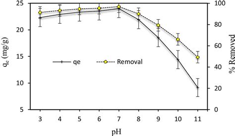 Effect Of Ph On The Ampicillin Adsorption Onto Acaf C0 100 Mgl