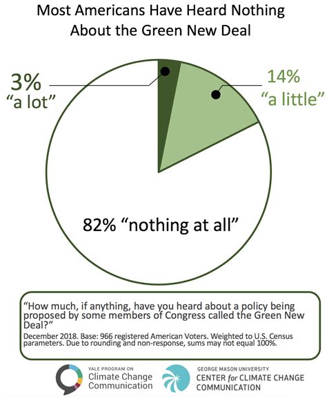 The Green New Deal Has Strong Bipartisan Support Yale Program On