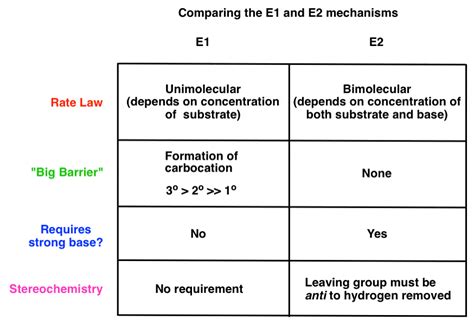E1 Vs E2 Comparing The E1 And E2 Reactions Master Organic Chemistry