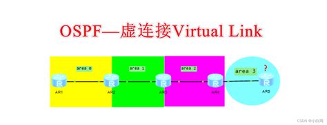 ospf—虚连接virtual link ospf虚连接 csdn博客