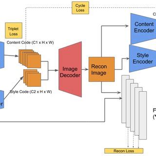 Decoder Left And Style Encoder Right Download Scientific Diagram