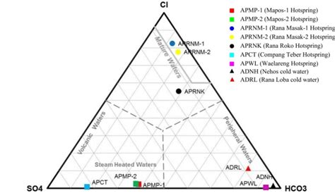 Ternary Diagram Cl So4 Hco3 To Classified Types Of Geothermal Water