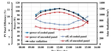 variation of power output efficiency and solar radiation with time