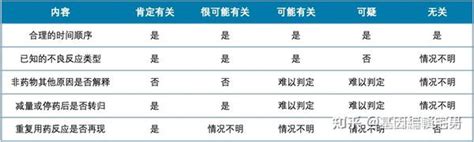 临床试验药品不良反应adr该如何处理？ 知乎