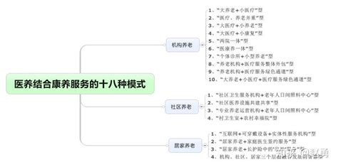 医养结合康养服务的十八种模式 知乎