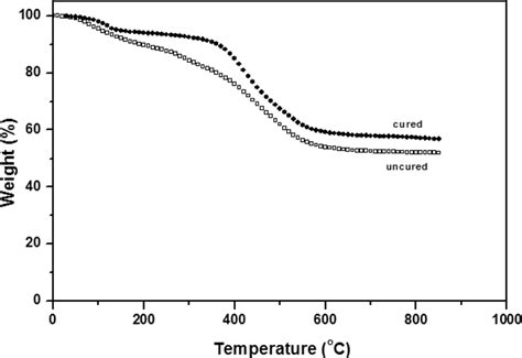 Tg Curves Of The Cured And Uncured Bsiepvi 5 Download Scientific Diagram