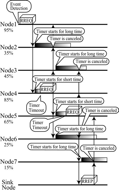 Figure 2 From Evaluation Of Power Aware Routing For Sensor Networks With Forwarder Nodes