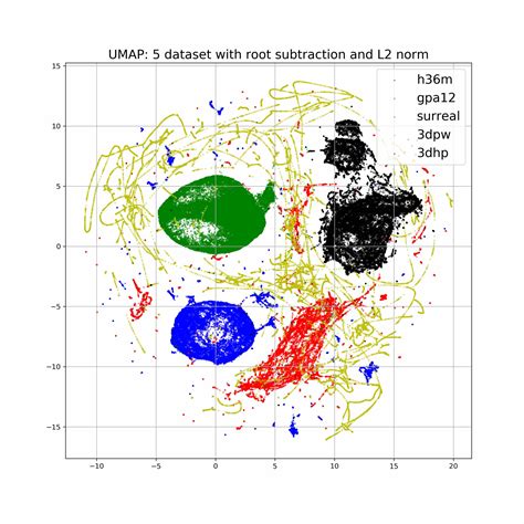 Cross Dataset Generalization
