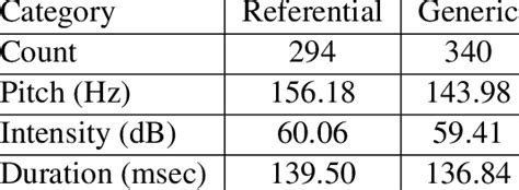 Svm Results Prosodic Features Download Table