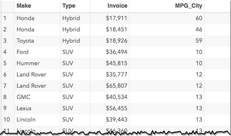 Custom Sorting With Proc Sql Sas Support Communities
