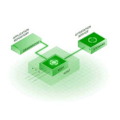 Improve Business Resilience With Confidential Computing By Profian Assure Profian