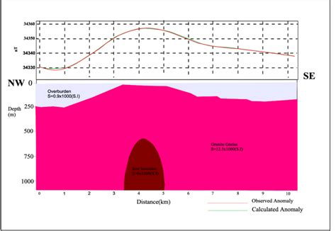 Figure8 Geomagnetic Section Along Profile A A Of The Study Area Download Scientific Diagram