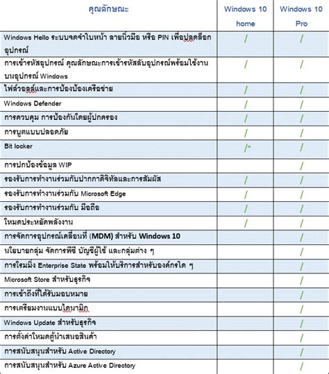 เปรียบเทียบ Windows 10 Home และ Windows 10 Pro เลือกแบบไหนดี Save Mak