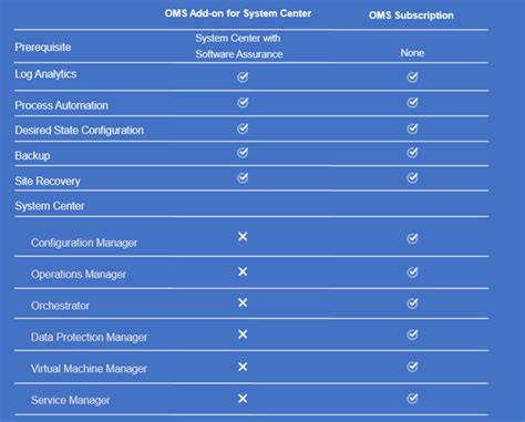 Microsoft Operations Management Suite Oms Hakan Uzuner