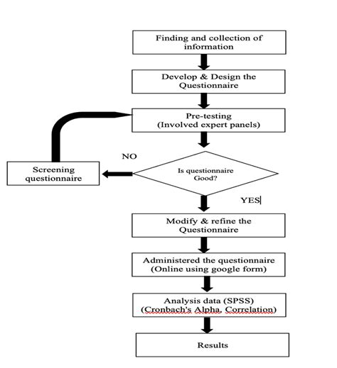 Pilot Study Flowchart Download Scientific Diagram