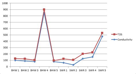 Variation Between Total Dissolved Solids And Electrical Conductivity Download Scientific Diagram