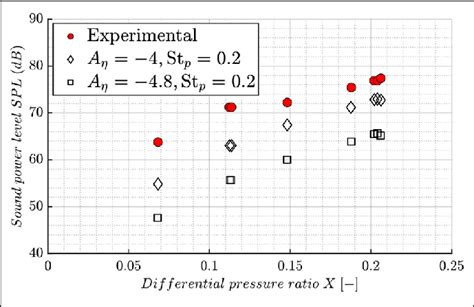 Noise Prediction According To IEC With A H 4 A H 4 8 And Download Scientific Diagram