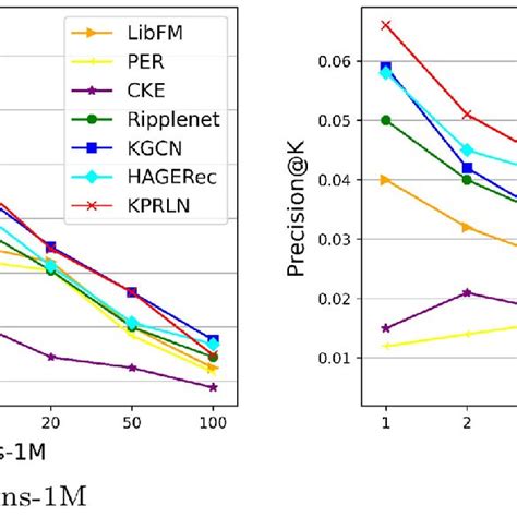 the results of precision k in top k recommendation download
