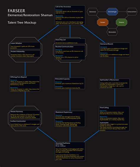 Get An Eye On An Even Dozen New Hero Talent Trees