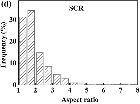 9 Histograms Of The Particle Aspect Ratio In A Ac B St C Scr 50
