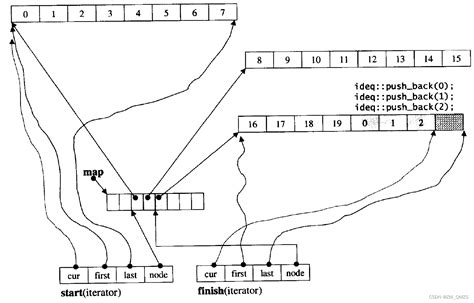 C Stack Queue模拟实现 Csdn博客