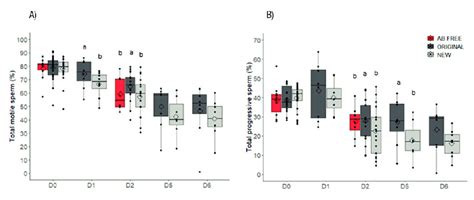Sperm Motility Analysis In Galap ® Extender A Percentage Of Total Download Scientific