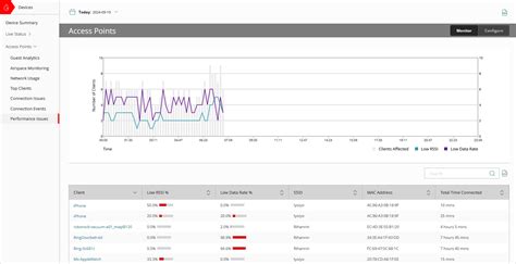 Troubleshoot Access Points In Watchguard Cloud
