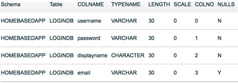 Select Query On Db2 Sql Failing Stack Overflow