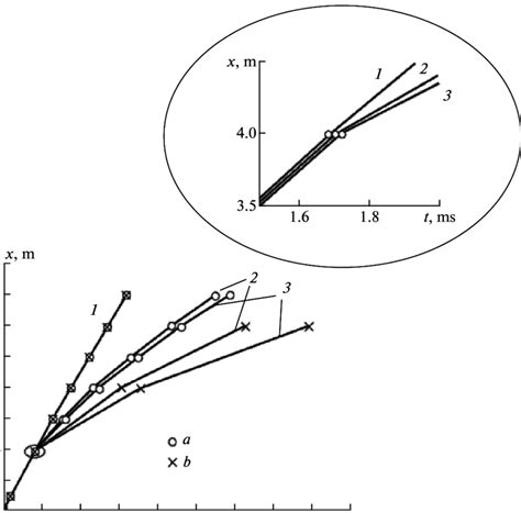 Distancetime Diagram For Detonation Propagaa Tion In A 338 Н 2 Air
