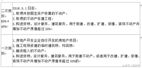 史上最清晰明了增值稅進項稅額准予抵扣不得抵扣 每日頭條