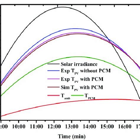 Environmental Impact On Pv Module Efficiency And Benefits Of Pcm Matrix Download Scientific
