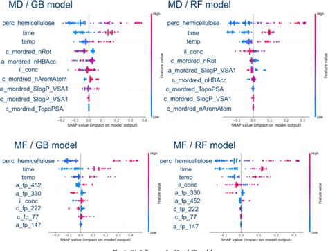 Figure 4 From Modeling Lignin Extraction With Ionic Liquids Using Machine Learning Approach
