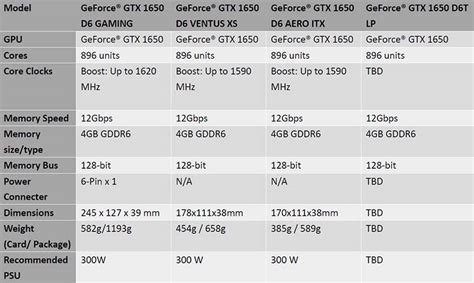 Msi Anuncia Sus Geforce Gtx 1650 Gddr6 Gaming X Ventus Xs Aero Itx