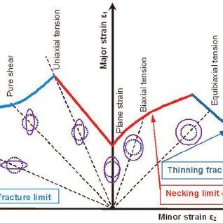 PDF Theoretical Analysis Of Strain And Stress Based Forming Limit Diagrams