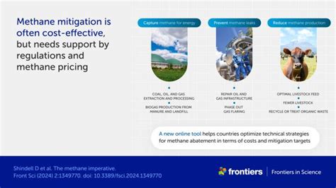Methane Mitigation Is Often Co Image Eurekalert Science News Releases