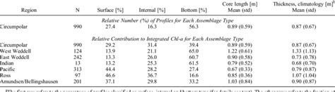 Regional Pattern Of Vertical Distribution Of Assemblage Type And Total Download Table