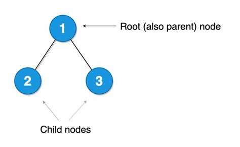 Tree Data Structure Simplified Part Unique Software Development