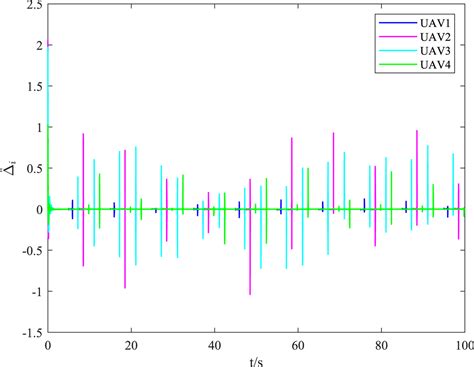 Event Triggered Resilient Consensus Control Of Multiple Unmanned Systems Against Periodic Dos
