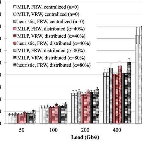 Comparison Of The Milp Heuristic Cost With The Heuristic For Smallscale Download Scientific