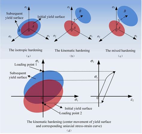 schematic diagram of yield surface variation in the classic hardening