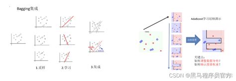机器学习算法：boosting集成原理和实现过程 51cto博客 机器学习集成算法