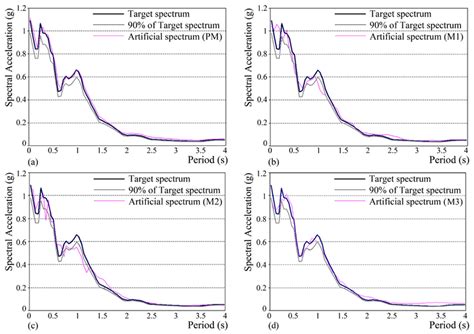 Target Spectrum Of The Target Spectrum And Spectrum Of The