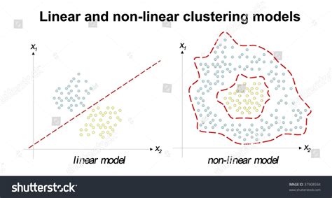 Example Difference Between Linear Nonlinear Clustering Stock Vector