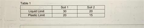 Solved The Grain Size Distribution Curves Of Two Soils Soil Chegg