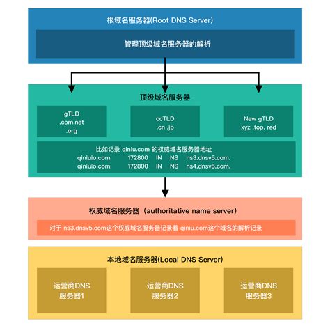 Dns查询原理